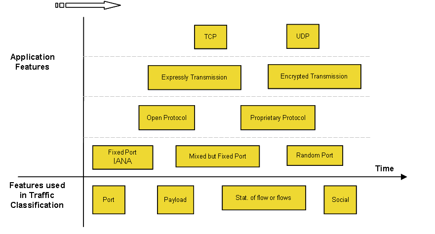 Internet Traffic Classification - CAIDA