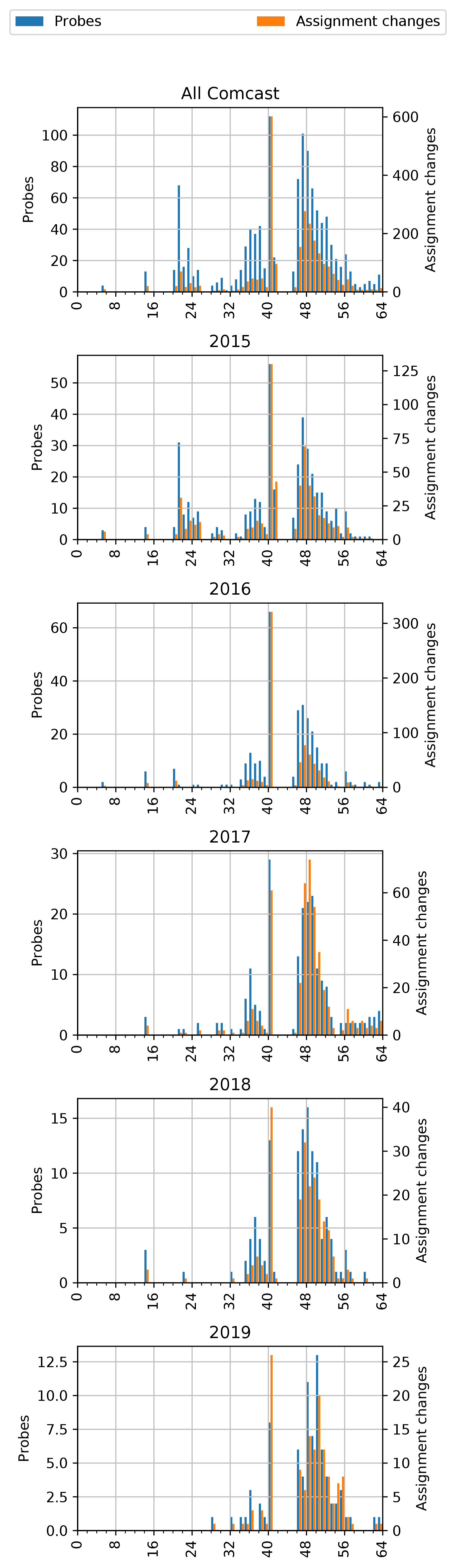 Supplemental data for "DynamIPs: Analyzing address assignment practices ...