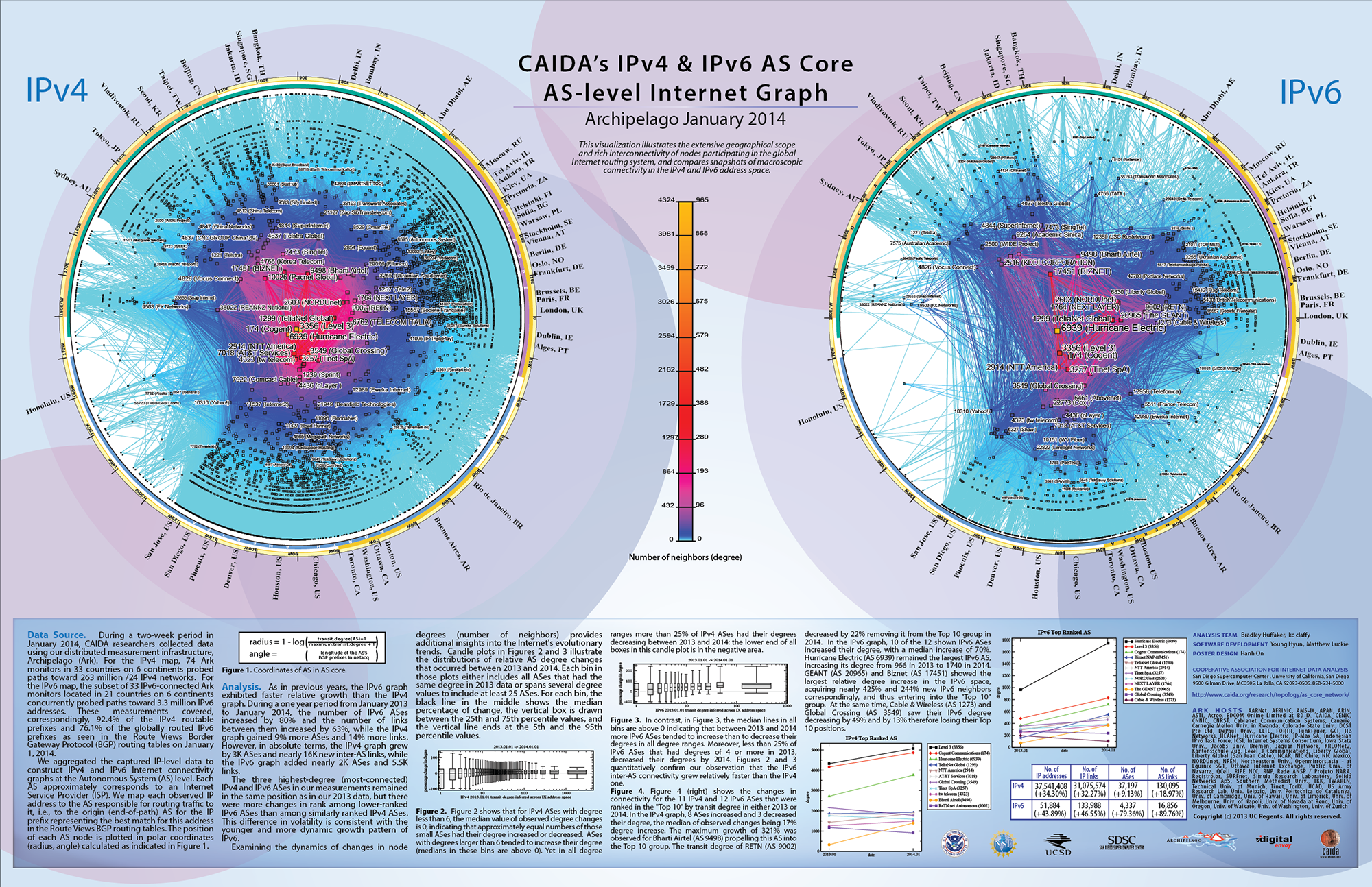 Ipv4 And Ipv6 As Core Visualizing Ipv4 And Ipv6 Internet Topology At A Macroscopic Scale In 2014